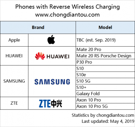 Reverse Wireless Charging has Become a Trend with 4 Brands Launching 10 ...