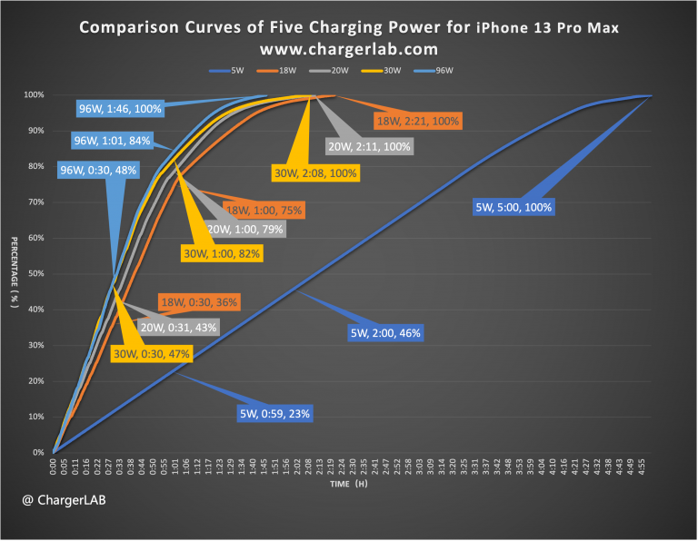 Up to 27W | Charging Compatibility Test of Apple iPhone 13 Pro Max (20W ...