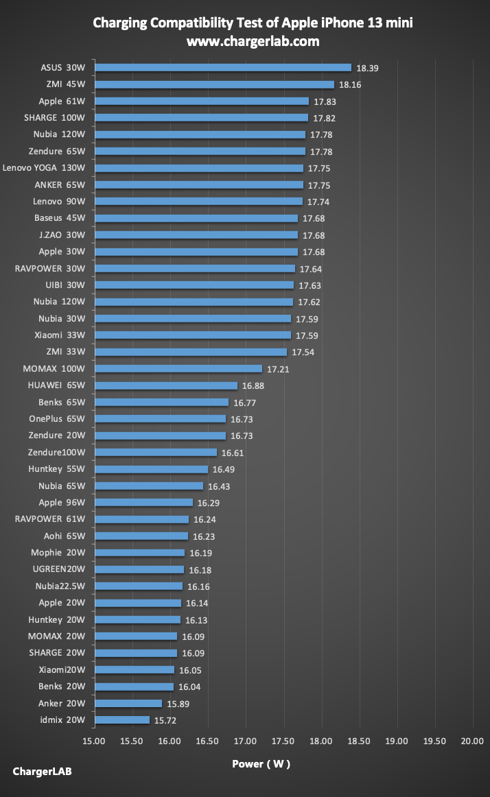 Detailed Data & Charts | Charging Compatibility Test of Apple iPhone 13 ...