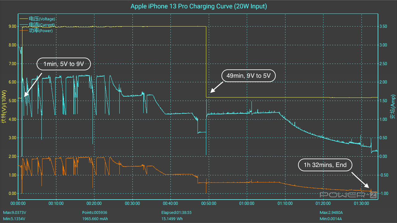 Charging Curve Test of Apple iPhone 13 Pro (5W - 96W Input) - Chargerlab