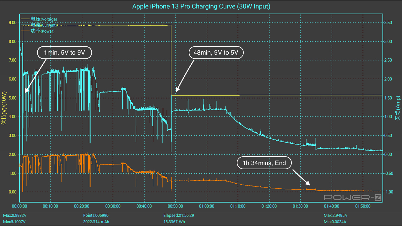 Charging Curve Test of Apple iPhone 13 Pro (5W - 96W Input) - Chargerlab