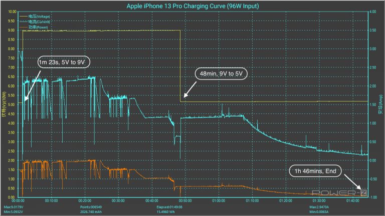 Charging Curve Test of Apple iPhone 13 Pro (5W - 96W Input) - Chargerlab