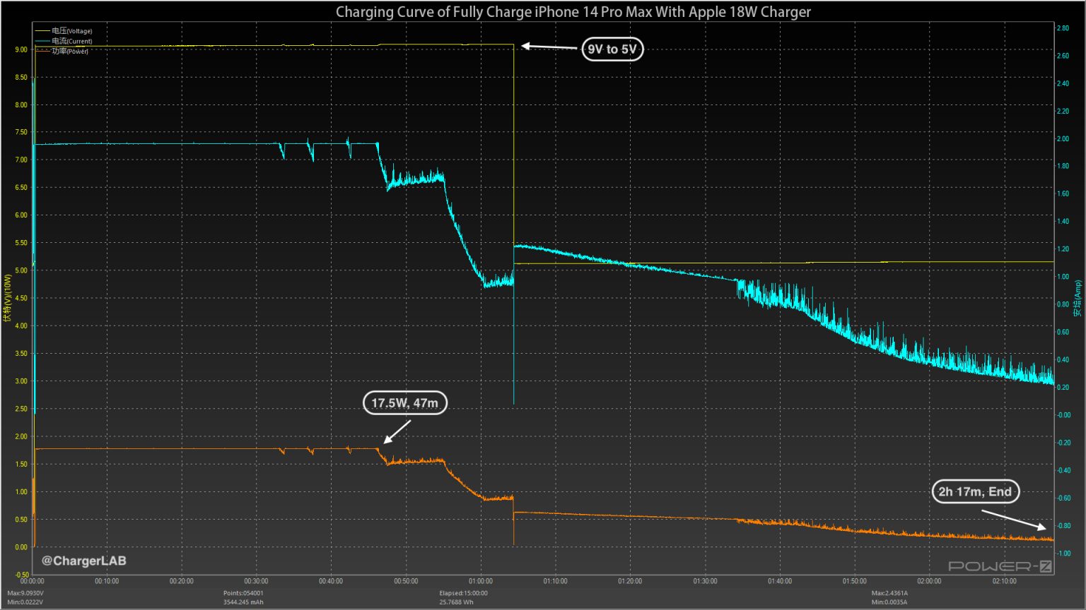 Charging Review of Apple iPhone 14 Pro Max - Chargerlab