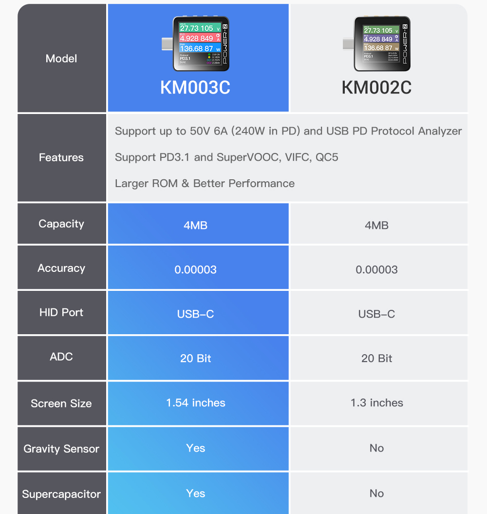 Introducing the Brand New POWER-Z KM003C - Chargerlab