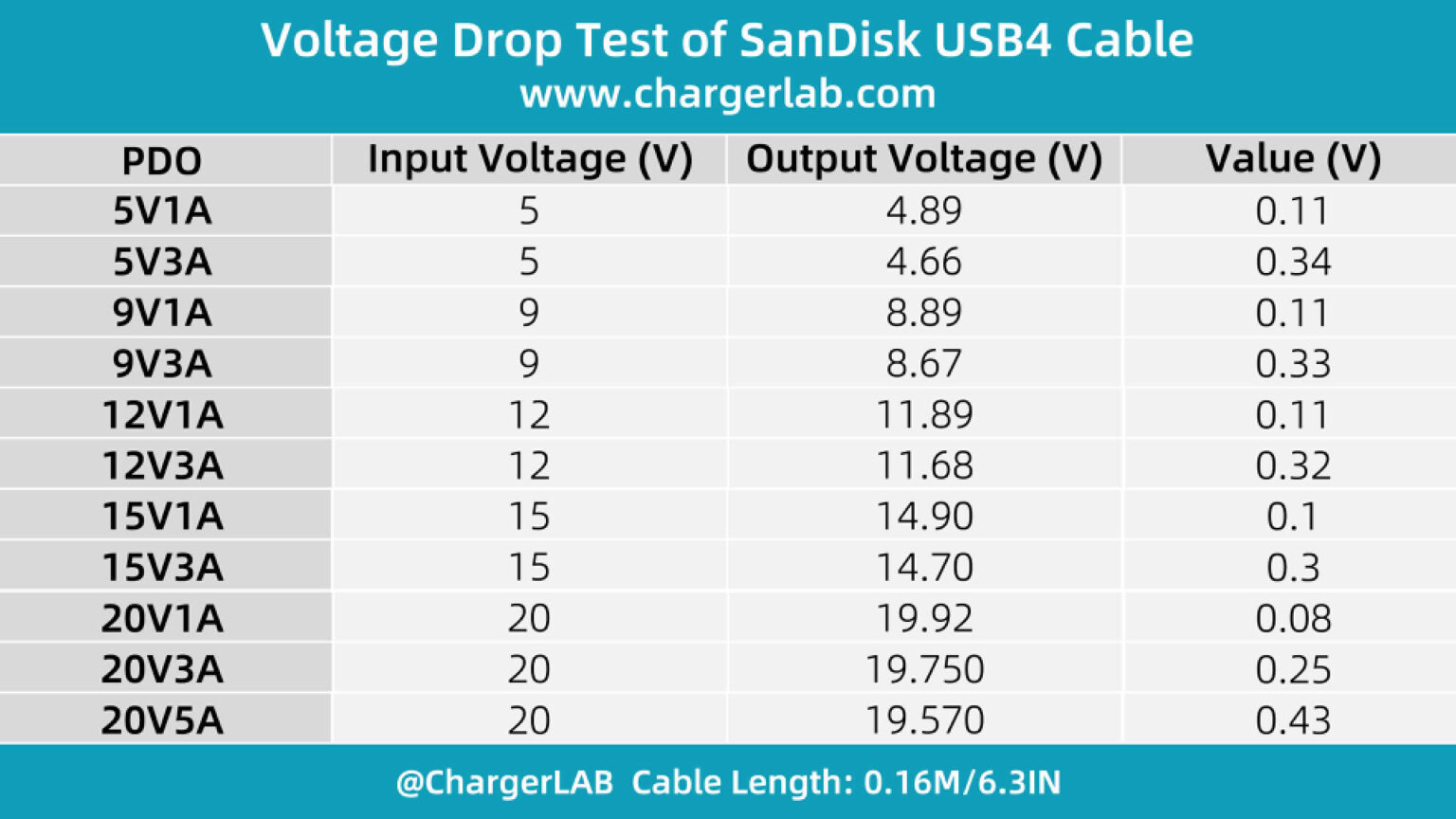 Full-Featured | Review of SanDisk USB4 Cable - Chargerlab