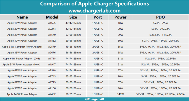 Review of New Apple 70W GaN USB-C Charger (A2743) - Chargerlab