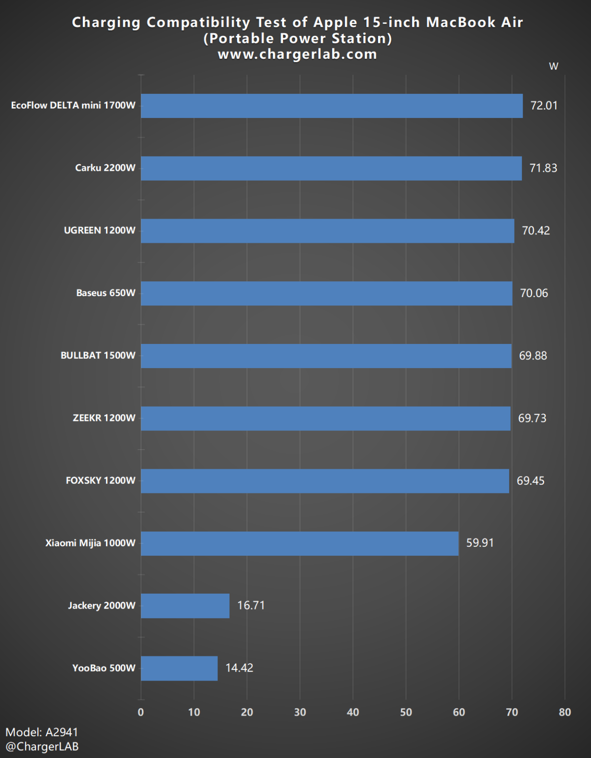 Charging Review of New Apple 15-inch MacBook Air (A2941) - Chargerlab