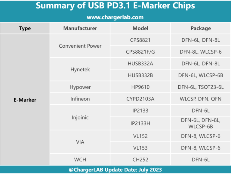 An Ultimate PD3.1 Product Buying Guide: Chargers, Cables, Chips, and More - Chargerlab