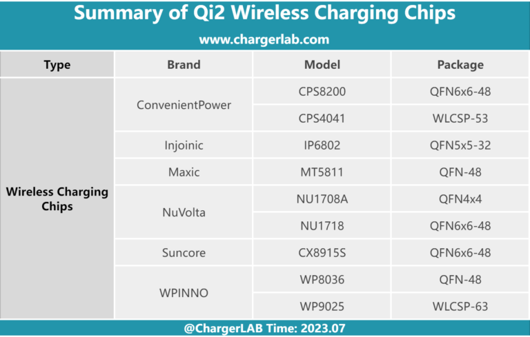 Forward Thinking | 9 Qi2 Wireless Charging Chips by 6 Leading Manufacturers - Chargerlab