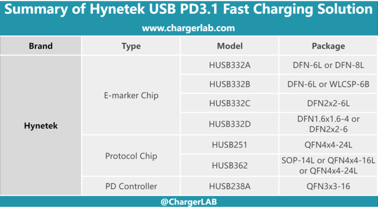 Summary of Hynetek USB PD3.1 Fast Charging Solution - Chargerlab