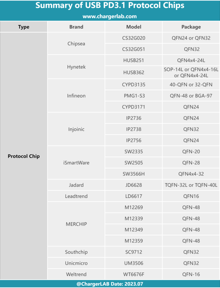 An Ultimate PD3.1 Product Buying Guide: Chargers, Cables, Chips, and ...