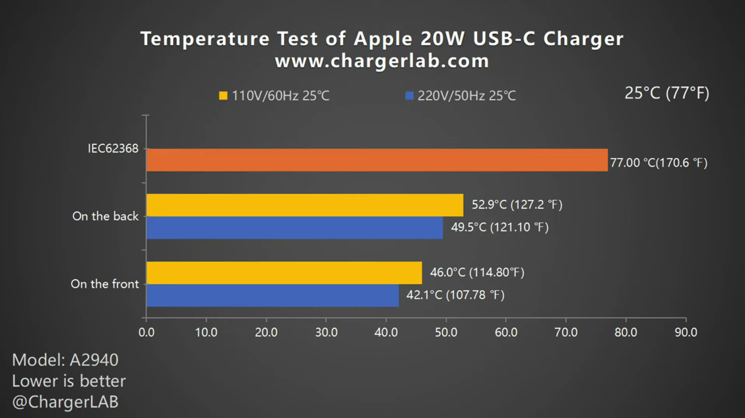 Review of New Apple 20W Charger for iPhone 15 (A2940) - Chargerlab