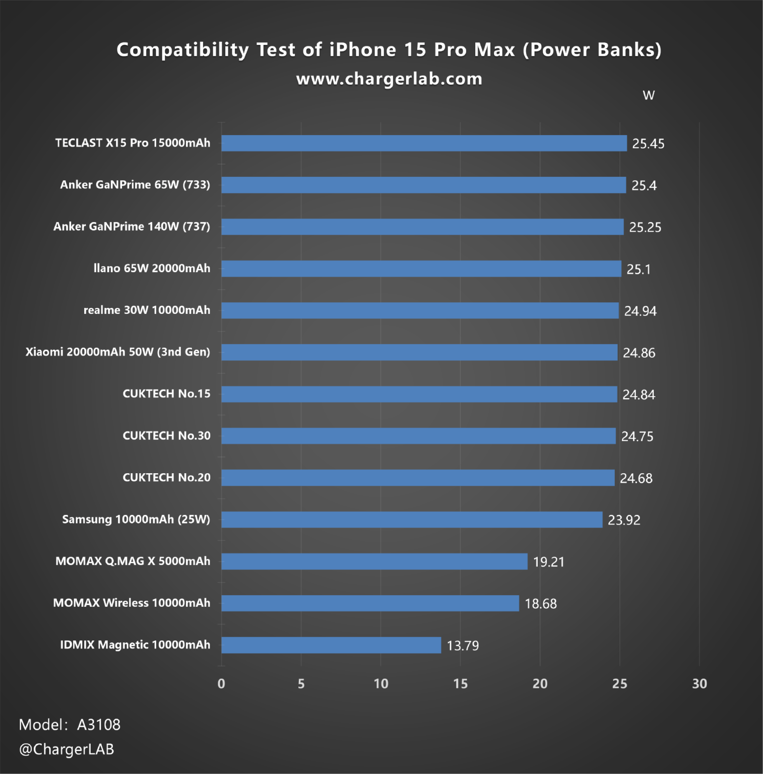 Apple iPhone 15 Pro Max Charging Test - ChargerLAB Compatibility 100 ...