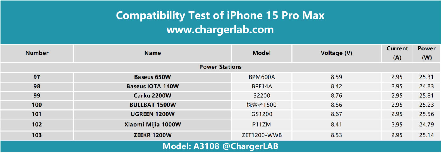Apple iPhone 15 Pro Max Charging Test - ChargerLAB Compatibility 100 ...