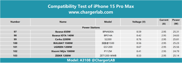 Apple iPhone 15 Pro Max Charging Test - ChargerLAB Compatibility 100 ...