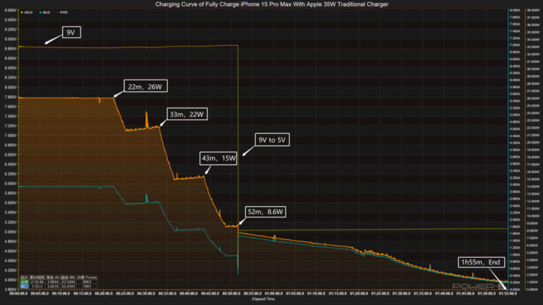 Charging Review of iPhone 15 Pro Max - Chargerlab