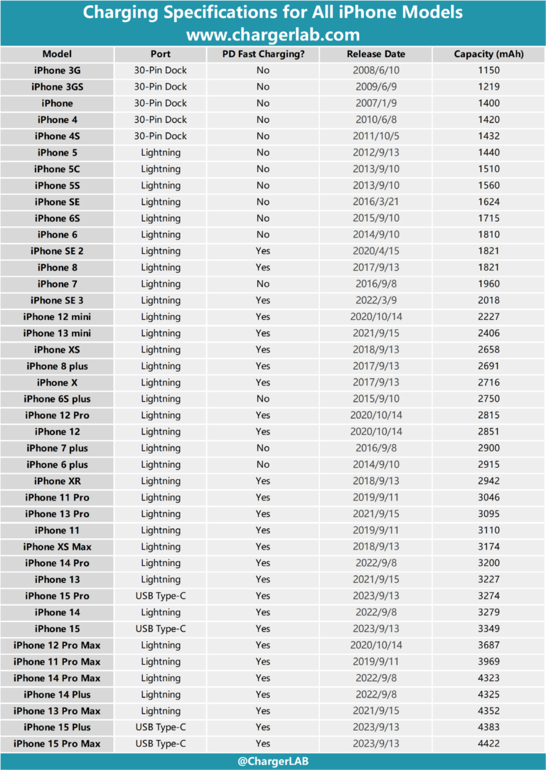 From iPhone 2G to iPhone 15 Pro Max: A Battery Journey - Chargerlab