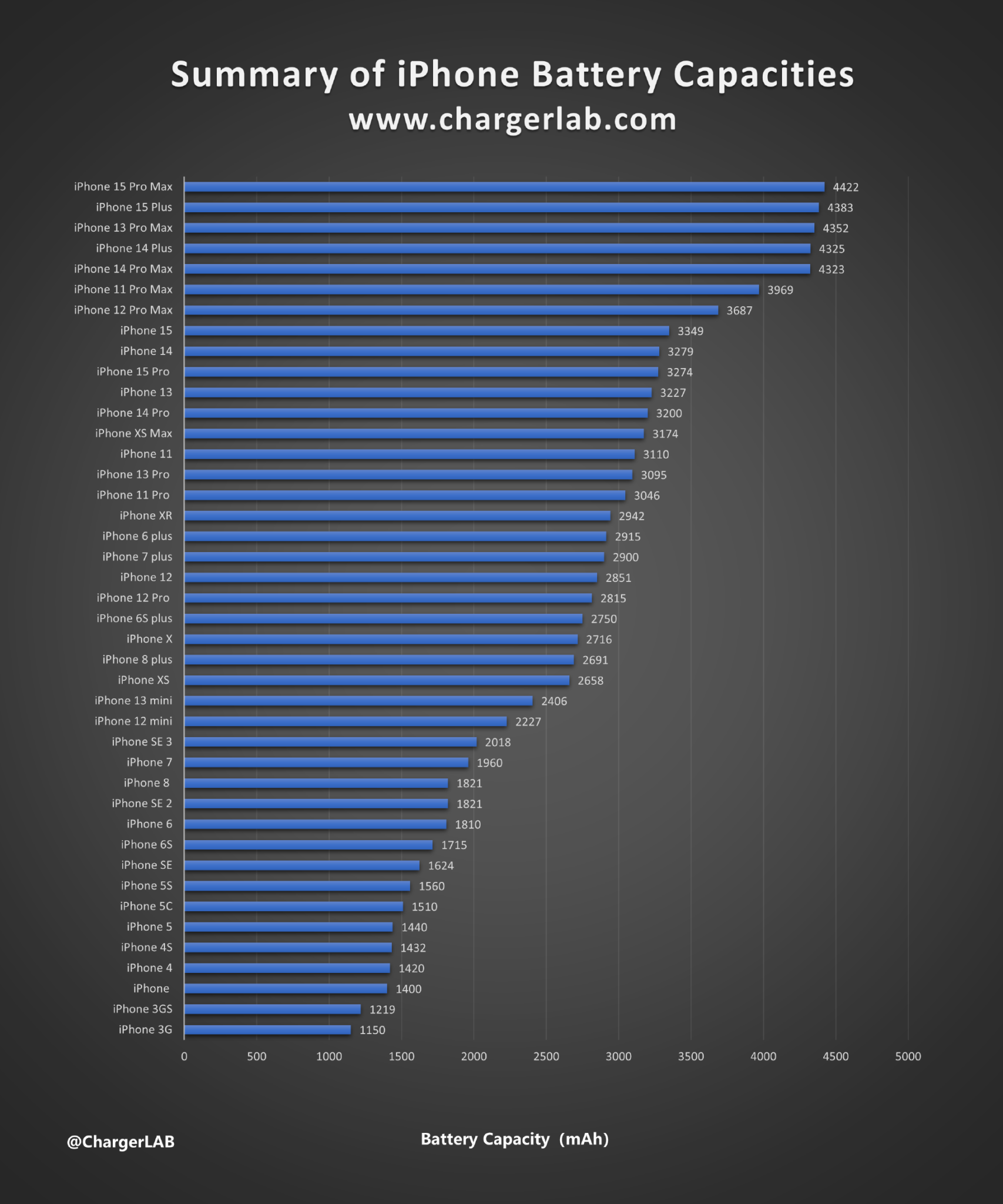 From iPhone 2G to iPhone 15 Pro Max: A Battery Journey - Chargerlab