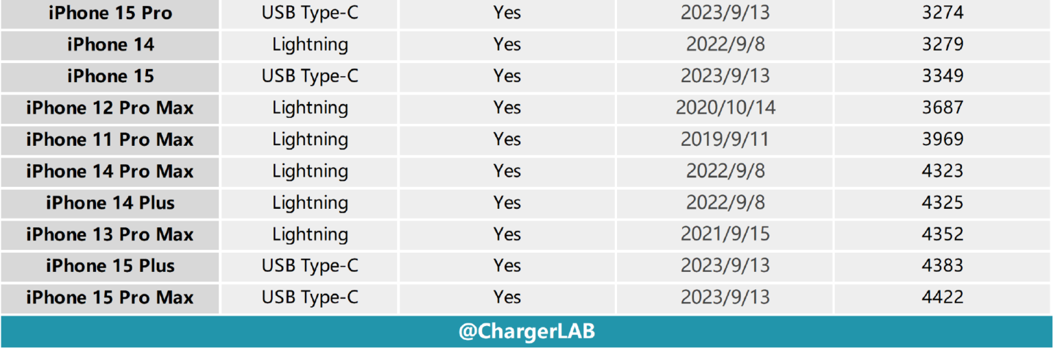 From 30-Pin to USB-C: A Port Journey of the iPhone - Chargerlab