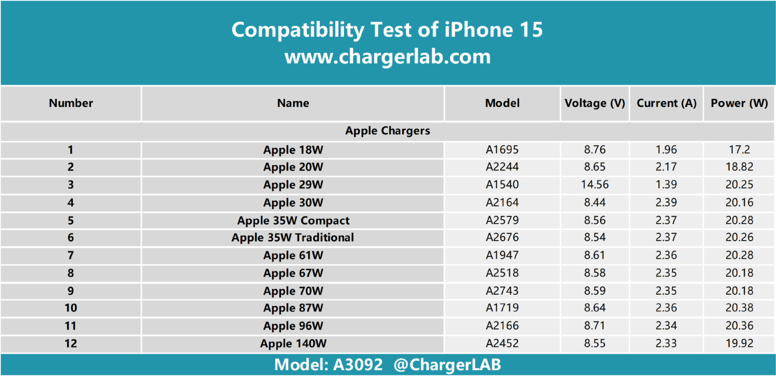 Apple iPhone 15 Charging Test - ChargerLAB Compatibility 100 - Chargerlab