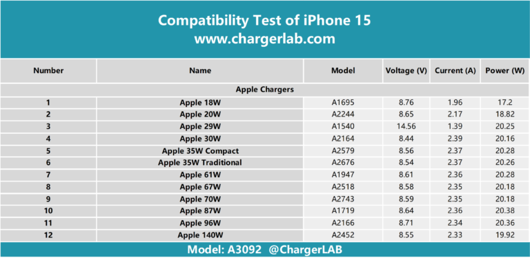Apple iPhone 15 Charging Test - ChargerLAB Compatibility 100 - Chargerlab