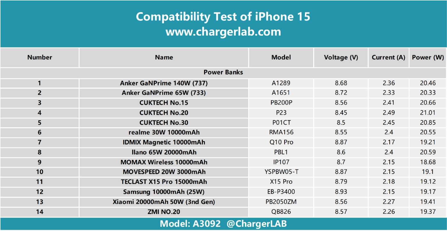 Apple iPhone 15 Charging Test - ChargerLAB Compatibility 100 - Chargerlab