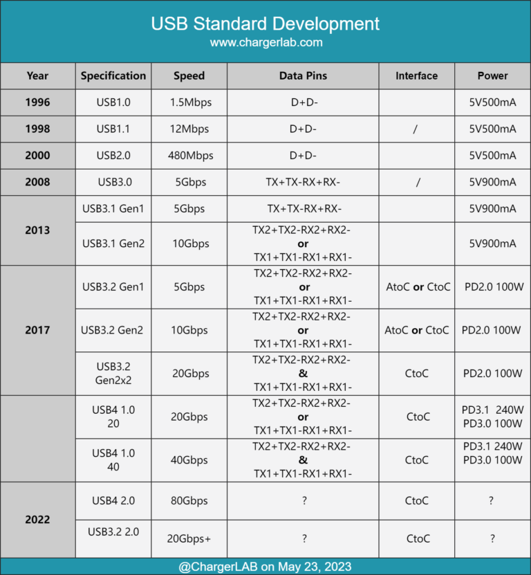 ChargerLAB Reveals Five USB4 ReTimers from Three Manufacturers - Chargerlab