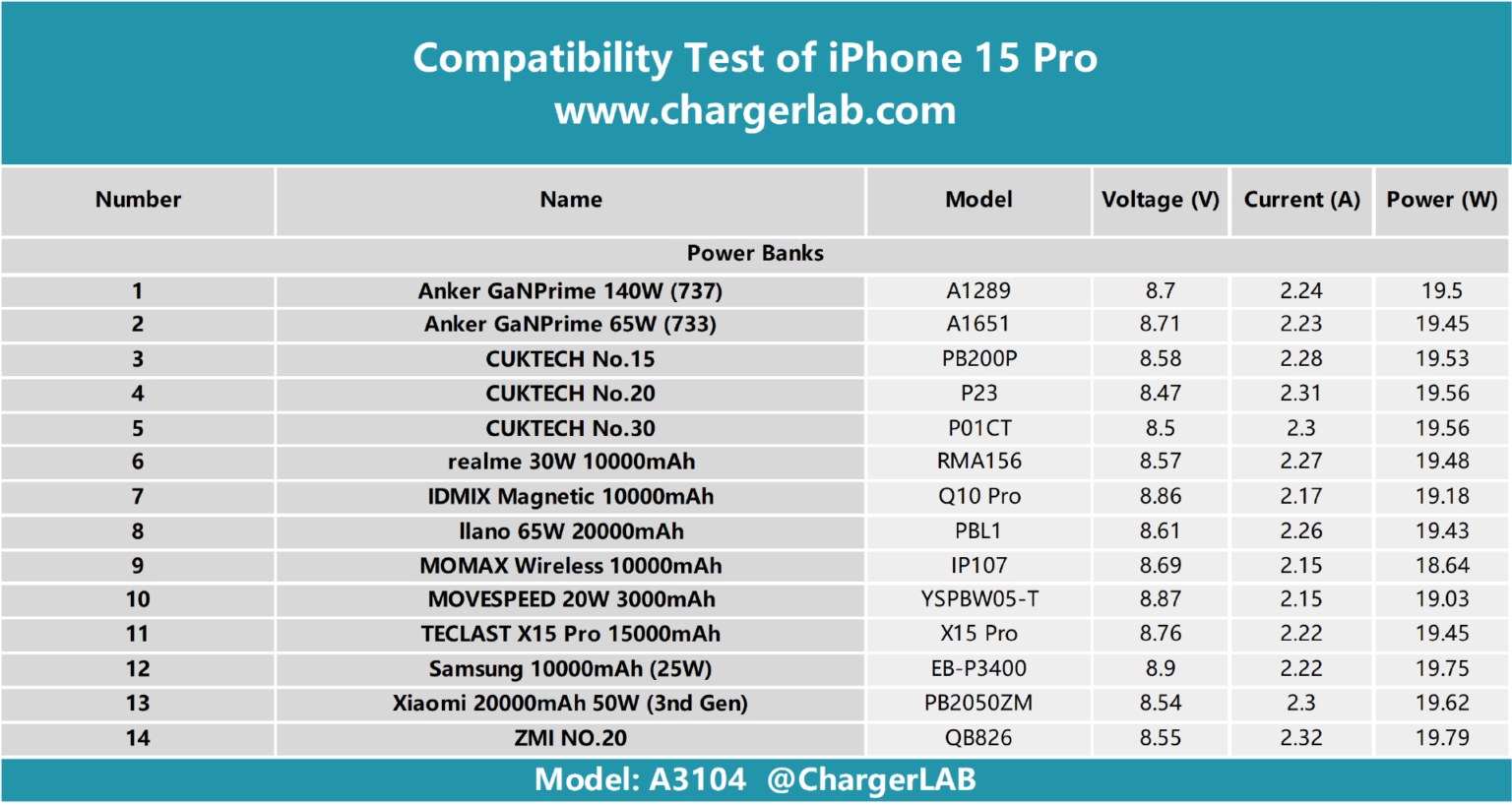 Apple iPhone 15 Pro Charging Test - ChargerLAB Compatibility 100 ...