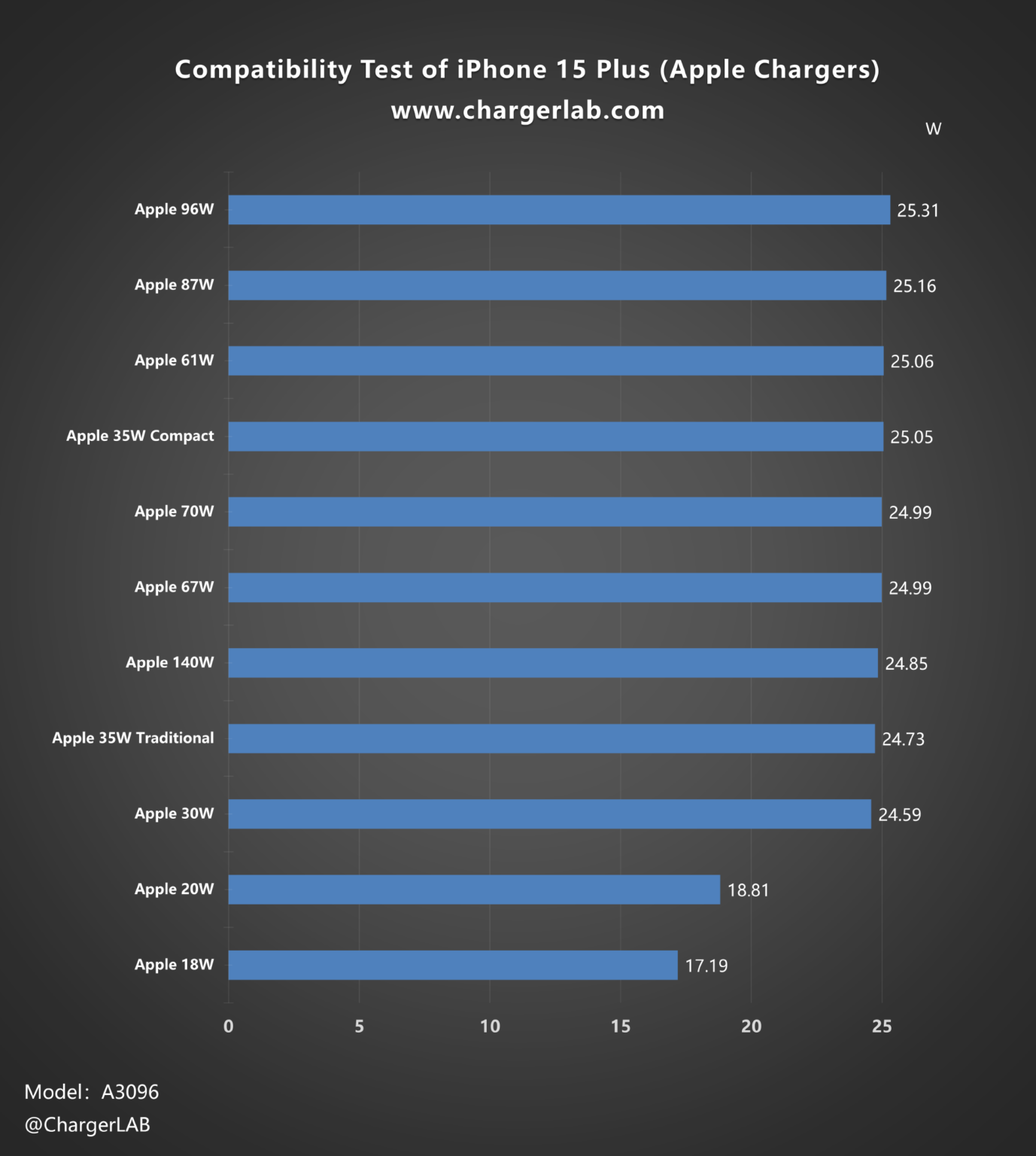 Apple iPhone 15 Plus Charging Test - ChargerLAB Compatibility 100 ...