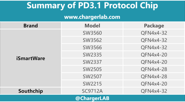 Nine PD3.1 Protocol Chips and Their Manufacturers: A ChargerLAB Analysis - Chargerlab