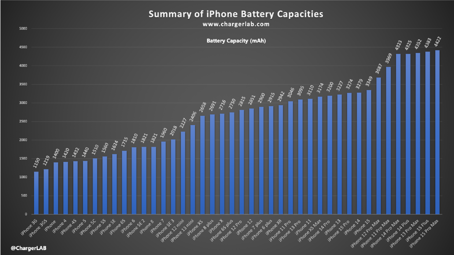 Which One Is Faster? | Charging Comparison of iPhone 14 Pro Max & 15 ...