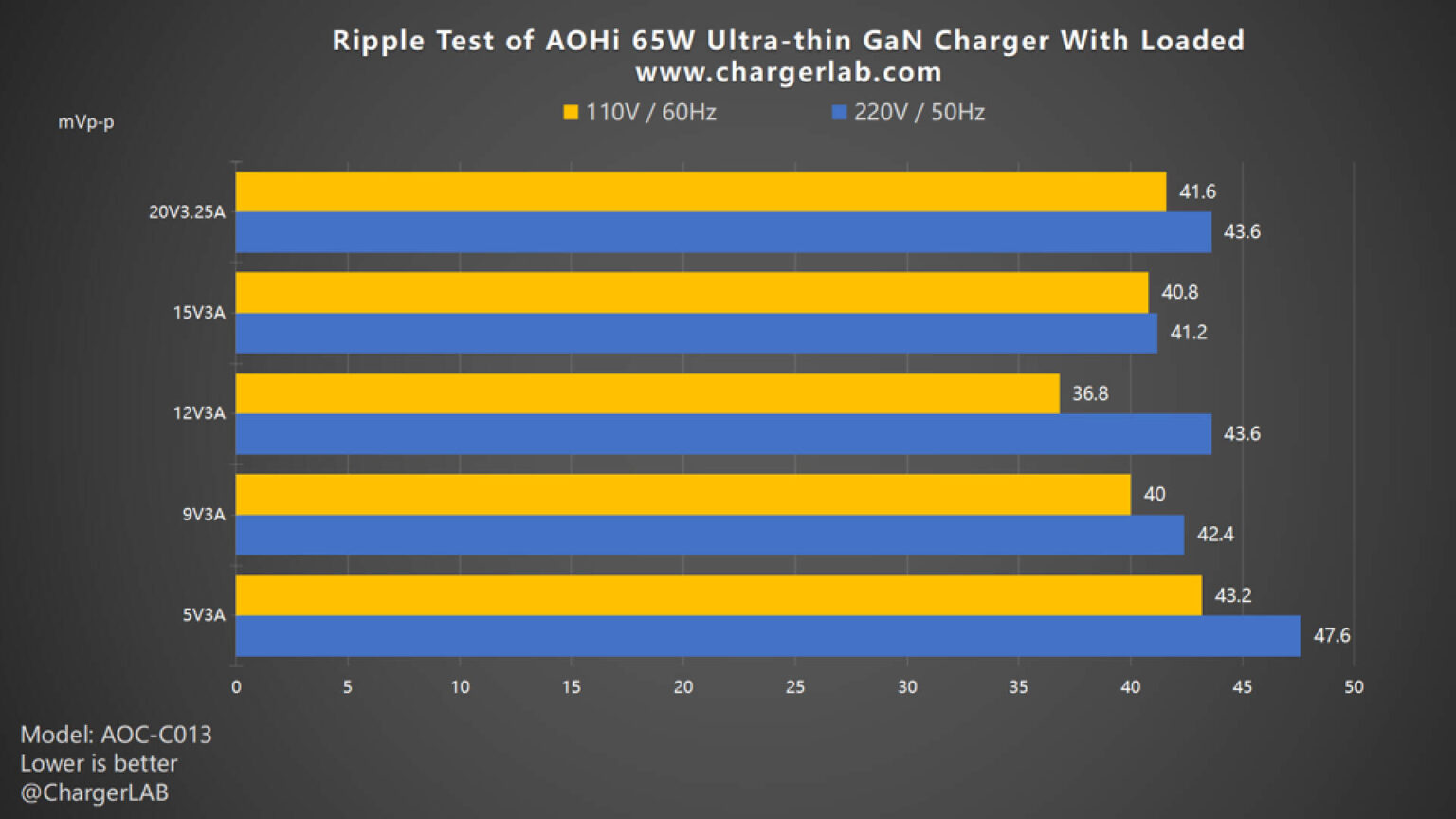 Charging Review of AOHi 65W Ultra-thin GaN Charger - Chargerlab