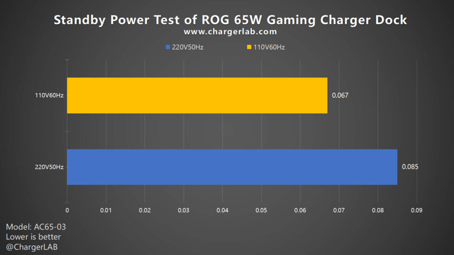 Charging Review of ASUS ROG 65W Gaming Charger Dock - Chargerlab