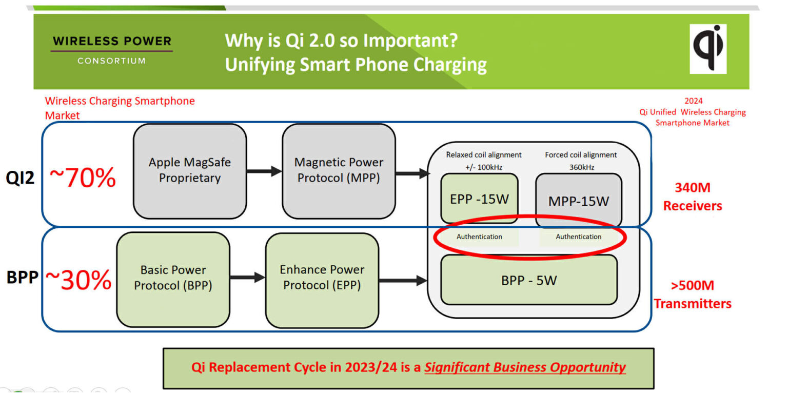Southchip's Role in Qi2: Advancing Wireless Charging Module with MPP - Chargerlab