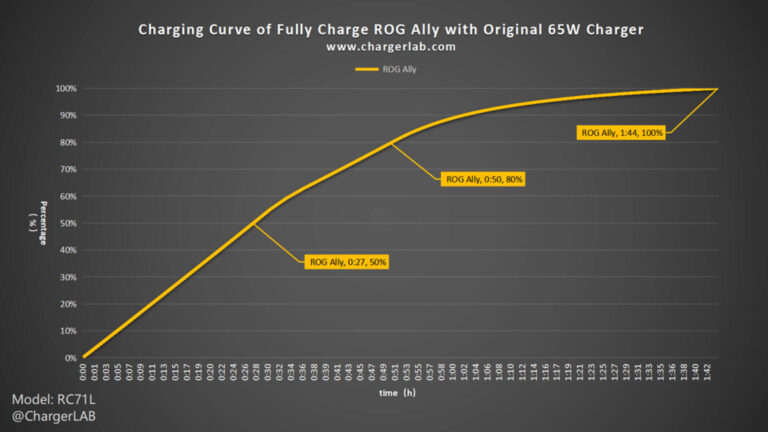 Charging Review of ASUS ROG Ally Handheld Gaming Console - Chargerlab