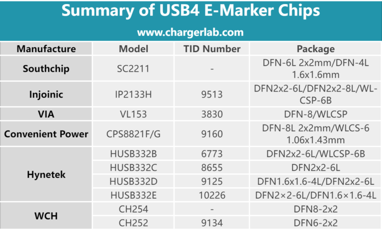ChargerLAB Reveals Ten USB4 E-Marker Chips from Six Manufacturers ...