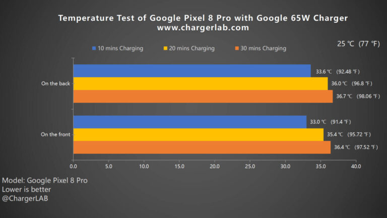 Charging Review of Google Pixel 8 Pro - Chargerlab