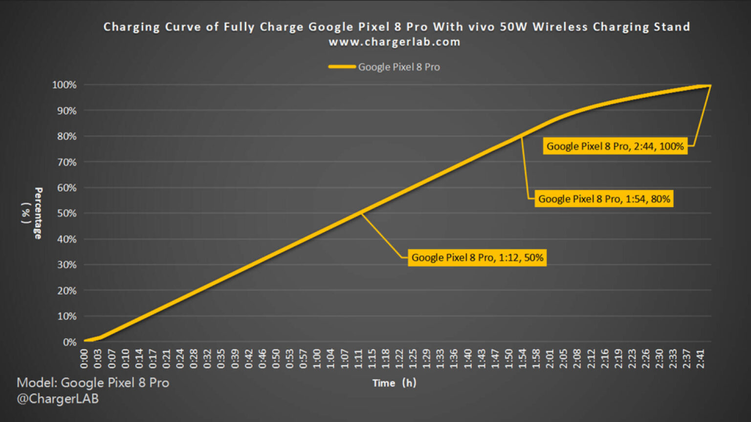 Charging Review of Google Pixel 8 Pro - Chargerlab