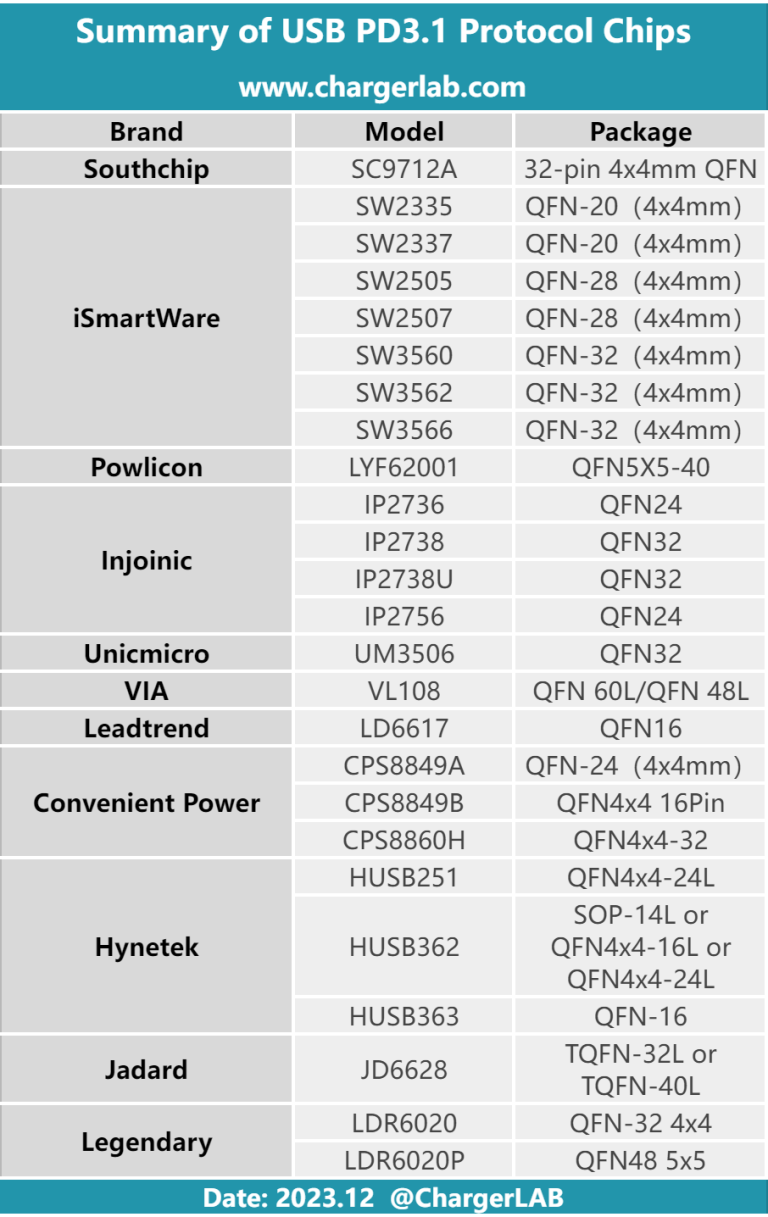Twenty Five PD3.1 Protocol Chips and Their Manufacturers: A ChargerLAB Analysis - Chargerlab