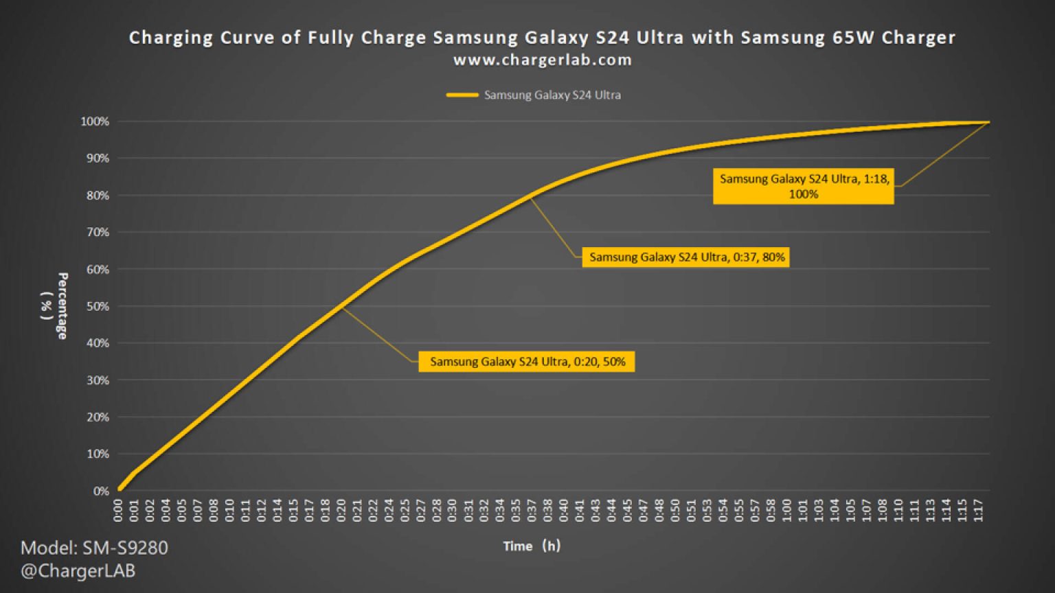 Charging Review of Samsung S24 Ultra - Chargerlab