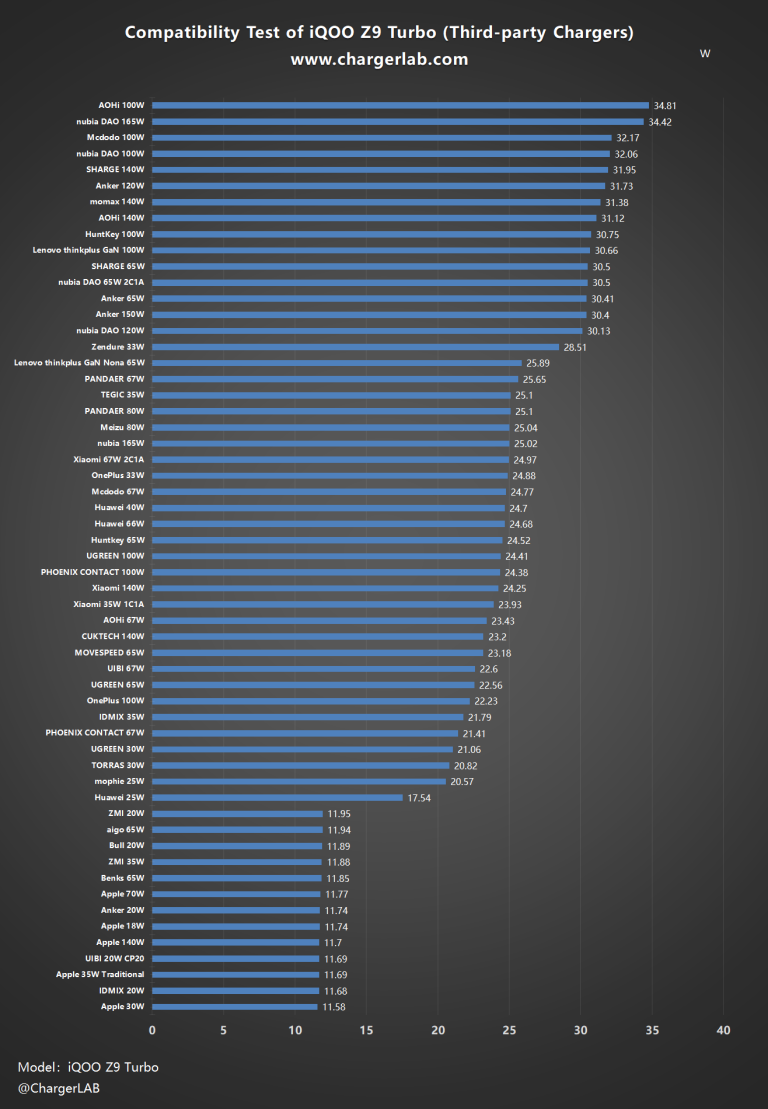 Compatibility Test of iQOO Z9 Turbo - Chargerlab