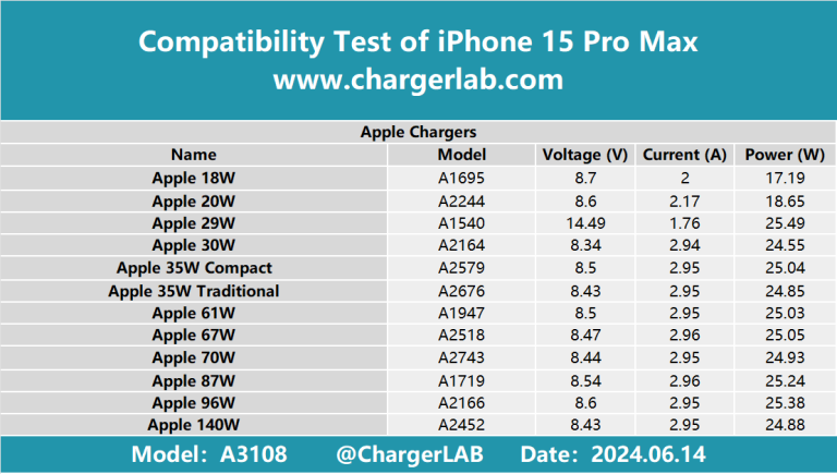Apple iPhone 15 Pro Max Charging Test (V2.0) - ChargerLAB Compatibility ...