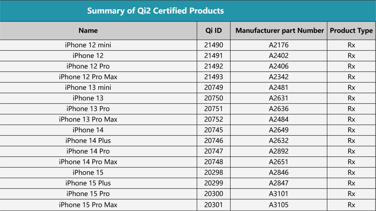 iPhone 12-15 Series Now Qi2 Certified, Boosting Wireless Charging ...