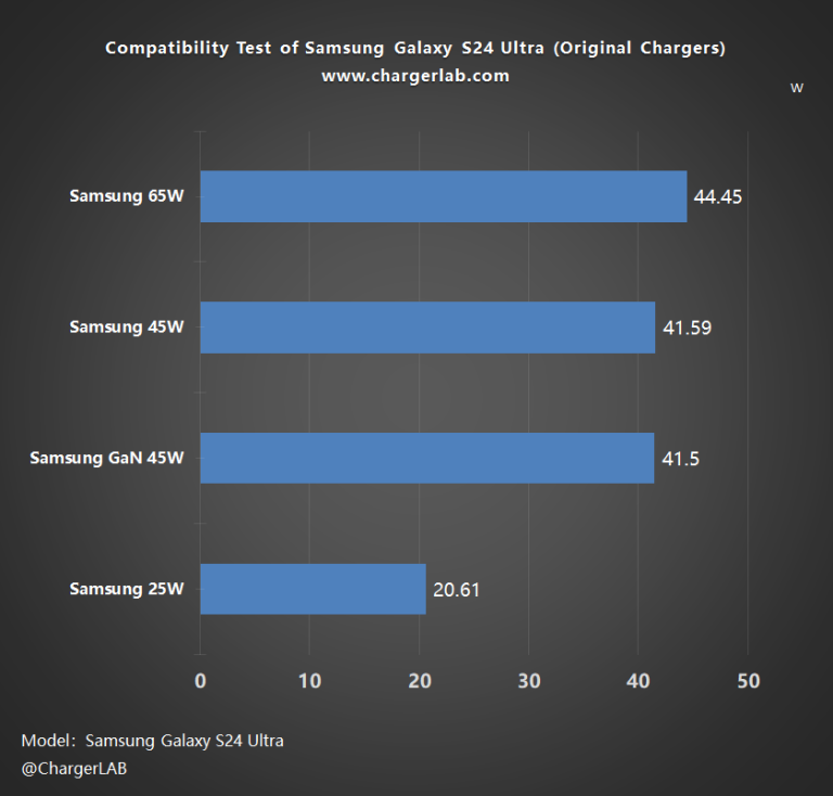 45W | Compatibility Test of Samsung Galaxy S24 Ultra - Chargerlab