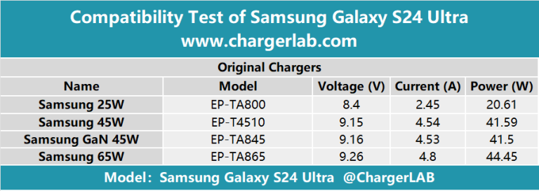 45W | Compatibility Test of Samsung Galaxy S24 Ultra - Chargerlab