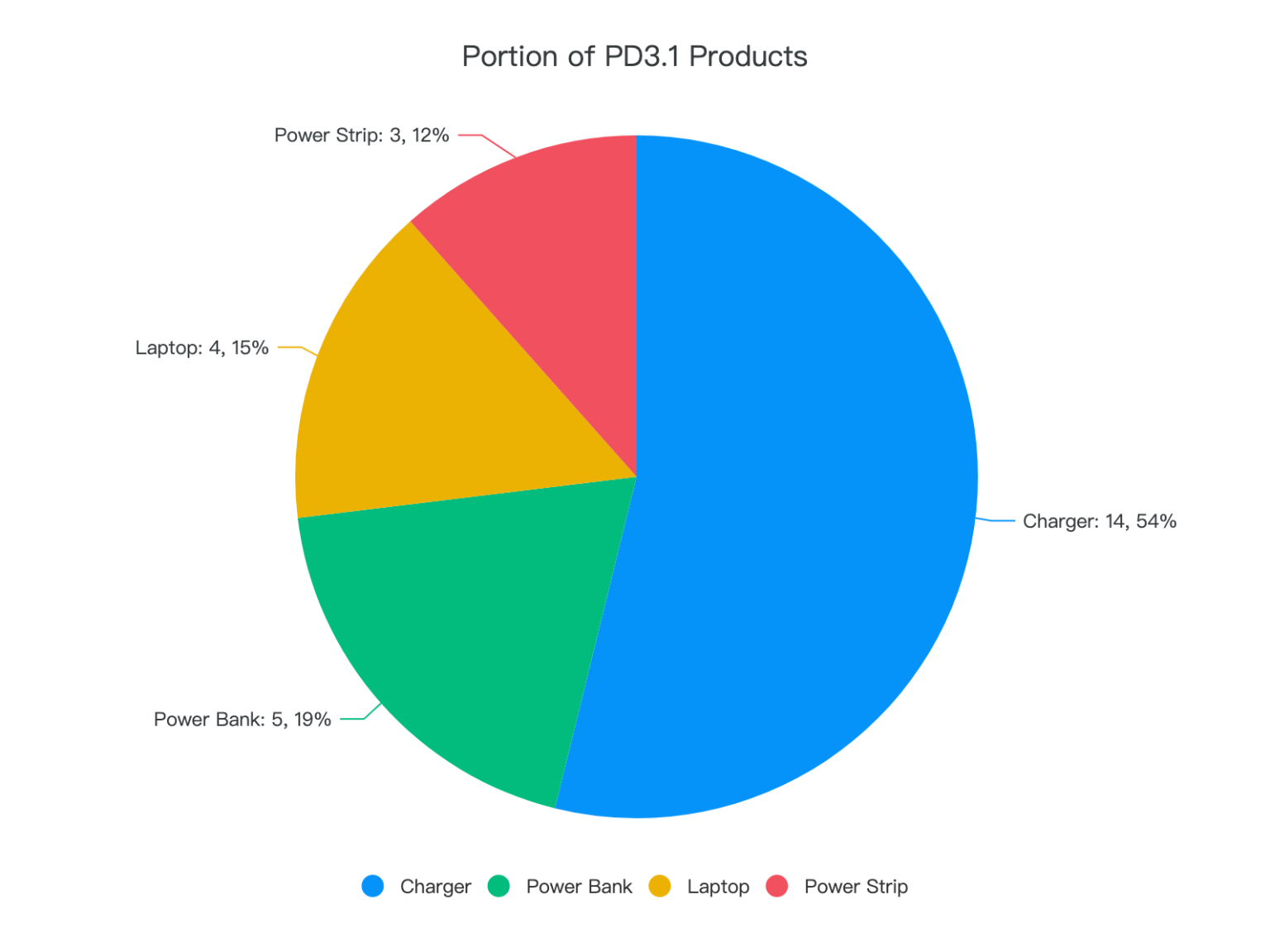 Summary of PD3.1 Products: Laptops, Chargers, Power banks, and Power ...
