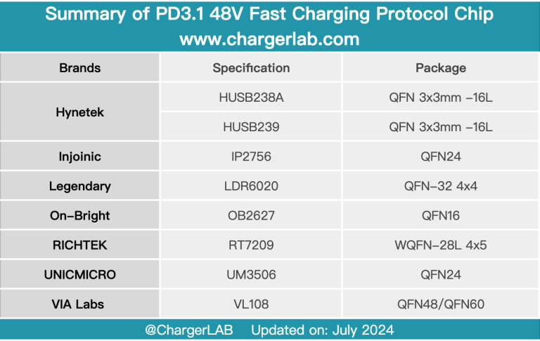 Eight PD 3.1 48V Fast Charging Protocol Chip: ChargerLAB Analysis ...
