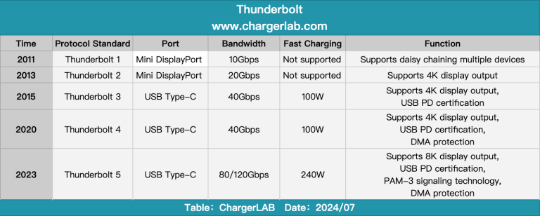 First Batch of Thunderbolt 5 Devices Launched: Includes Laptops ...