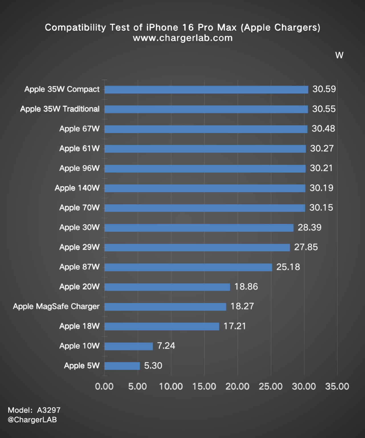 Improved Charging Power | Charging Review of iPhone 16 Pro Max - Chargerlab