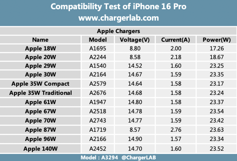 Charging Review of iPhone 16 Pro - Chargerlab